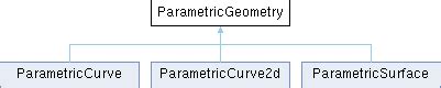 AnyCAD Rapid API ParametricGeometry类 参考