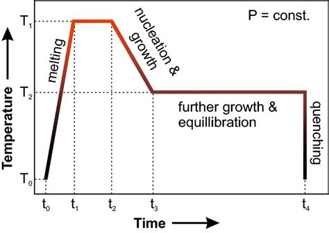 Temperaturetime Profile Of The Experimental Strategy The Temperature