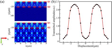 A Simulated Transmission Of A Double Grating Structure With A Download Scientific Diagram