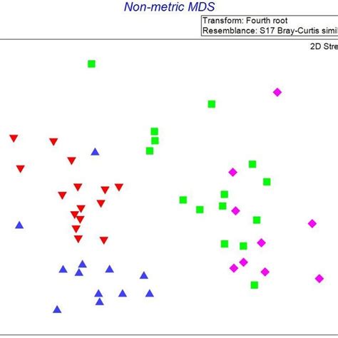 Non Metric Multi Dimensional Scaling Nmds Plot Illustrating