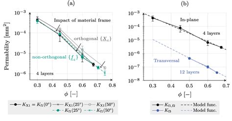 Figure 4 From A 3d Process Simulation Model For Wet Compression Moulding Semantic Scholar