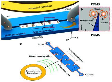 Design Of The Rotational Device Using Acoustic Waves A Conceptual
