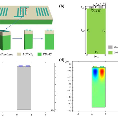 Finite Element Stress Simulation Analysis Of Saw A Schematic Diagram