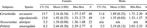 Head Width Mm Of Each Species By Sex Download Table