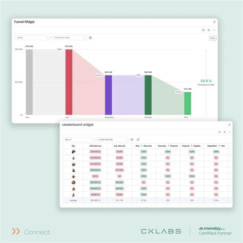 Cxlabs On Linkedin Crm Salesinsights Mondaycrm Salesperformance Cxlabs