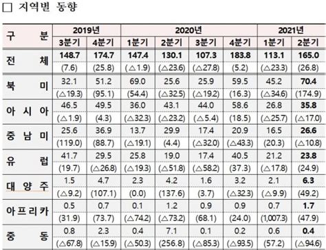 2분기 해외직접투자 165억弗전년比 268↑