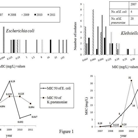 Antimicrobial Activity Of Meropenem And 5 Broad Spectrum Comparator