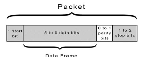 The Difference And Application Of Spi Uart I C Communication Utmel