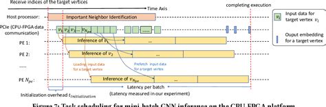Figure 7 From Low Latency Mini Batch Gnn Inference On Cpu Fpga