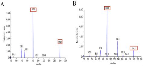 development and validation of an uplc ms ms method dddt