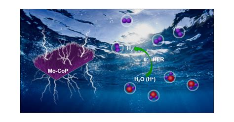 Hollow And Ultrathin Mo Doped Cop Bamboo Leaf Nanoarrays For Ph Universal Hydrogen Evolution