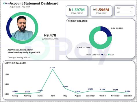 Adeniyi Adewole Sfc™ On Linkedin Dataanalysis Powerbi Dashboard 65 Comments