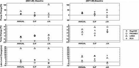 Annual Austral Winter Jja And Summer Djf Precipitation