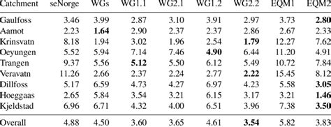 Integrated Quadratic Distance Iqd Values Comparing Simulated And Download Scientific Diagram