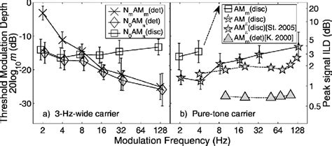 Figure 1 From Binaural Processing Of Modulated Interaural Level Differences Semantic Scholar