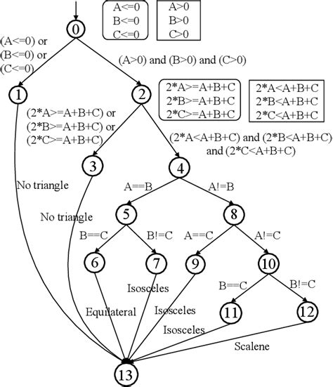 Figure 2 From A Random Walk Based Algorithm For Structural Test Case
