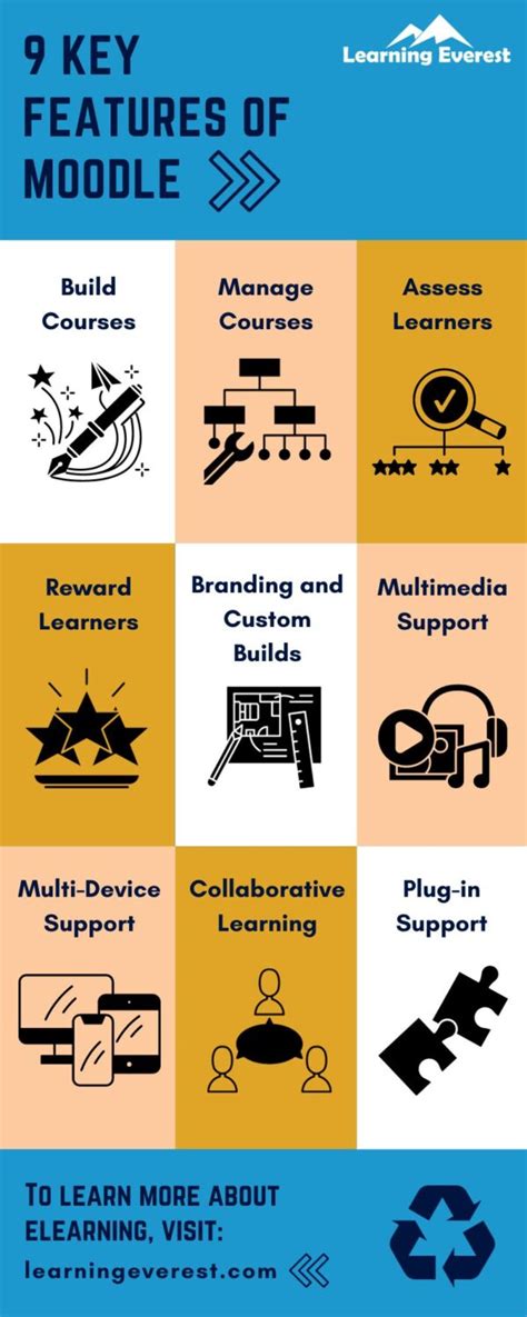 Moodle Lms Features And Benefits