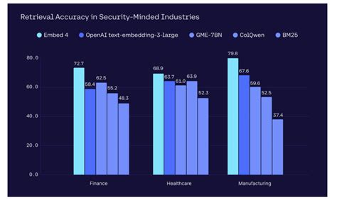 Cohere Launches Embed 4 New Multimodal Search Model Processes 200 Page