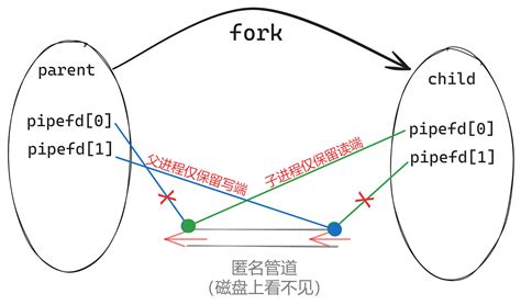 【apue】进程间通信 csdn博客