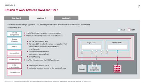 Autosar E Autosar Work Products From Oem To Tier1 Vector E Learning