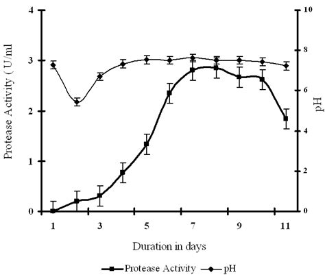 Protease Production In Uncontrolled Fermentation Download