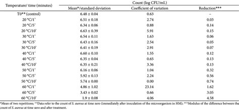 Count Of Staphylococcus Aureus In Human Milk Treated With Bath Download Scientific Diagram