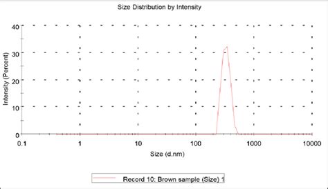 Particle Size Analyzer Dls Download Scientific Diagram