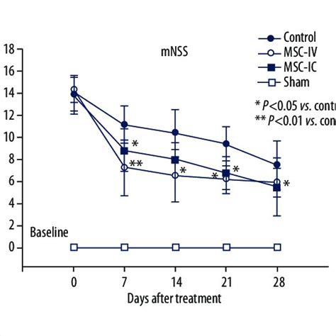 Neurological Function Improvement After Uc Msc Treatment Neurological
