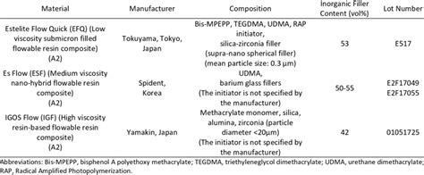 The Composition And The Inorganic Filler Content Of The Experimental