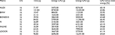 Runtime And Energy Balance Of 100 Iterations Of The Ilu Preconditioned