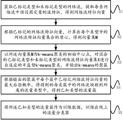 Self Adaptive Semi Supervised Network Traffic Classification Method