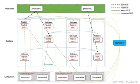 Kafka一篇文章解答90以上面试问题kafka Partition Balance的默认时间 Csdn博客