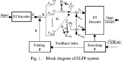 figure 2 from multiple frequency offsets pre correction based on enhanced limited feedback