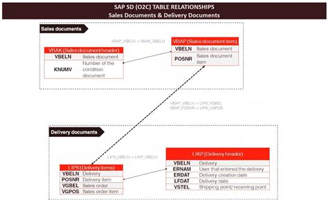 sap sd o2c table relationships sales and delivery documents sap
