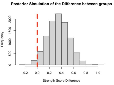 Two Group Comparison Frequentist Vs Bayes Part 1 Patrick Ward Phd