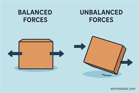 Unbalanced Forces Definition Examples Quiz Faq Trivia