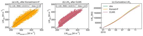 Gmd Clm5 Fruittree A New Sub Model For Deciduous Fruit Trees In The