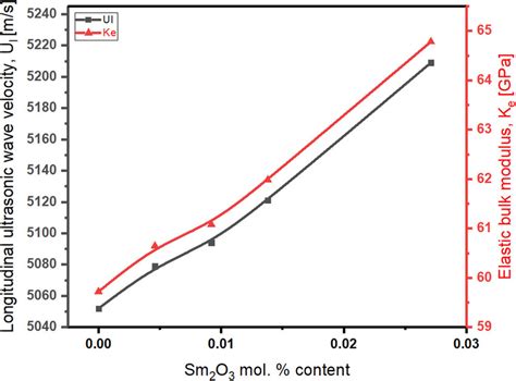 Variation Of Both Longitudinal And Shear Ultrasonic Wave Velocities
