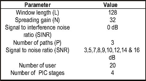 Table 1 From Performance Comparison Of Non Linear Interference