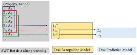 Visual Repsentation Of The Models Recognition And Prediction