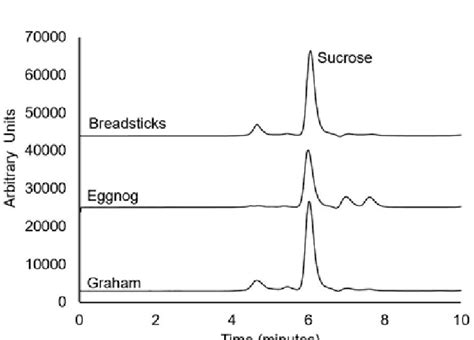 Hplc Rid Chromatograms For Various Baked Goods Download Scientific Diagram