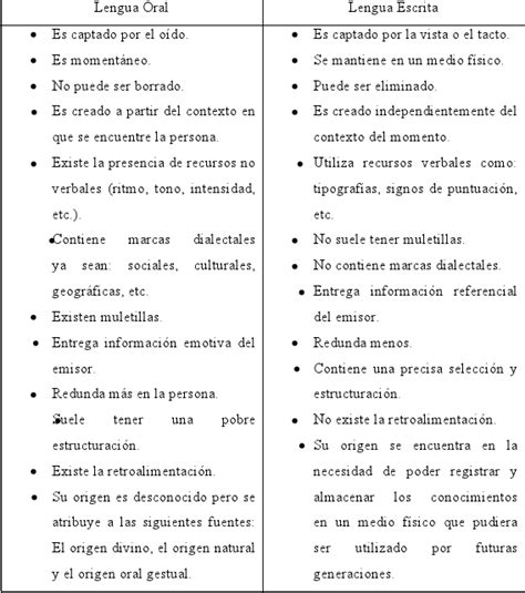 La Página Perdida Diferencias Entre Lengua Oral Y Escrita
