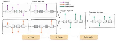 Model Merging Combining Different Fine Tuned Llms Marvik