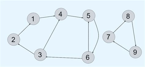 一图搞清楚 非 强 连通图中的极大 小 （强）连通子图 极大连通子图和极小连通子图举例 csdn博客