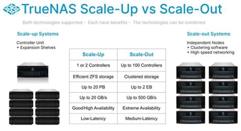 IXsystems Nd Release Of TrueNAS Scale StorageNewsletter