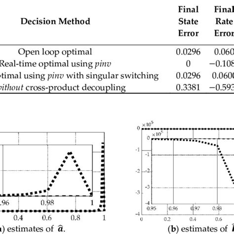 Comparison Of Real Time Optimal Decision Methods Using Pinv Matrix