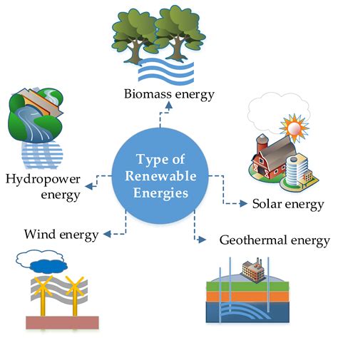 Energy Sources