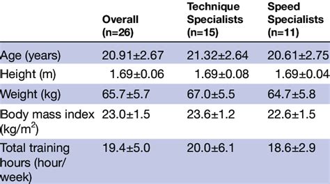 Participants Age Anthropometrics And Total Training Hours Per Week