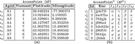 An Example Of Plaintext A And Corresponding Encrypted And Indexed
