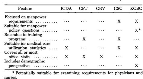 Table 1 From A Medical Classification System For Ambulatory Care
